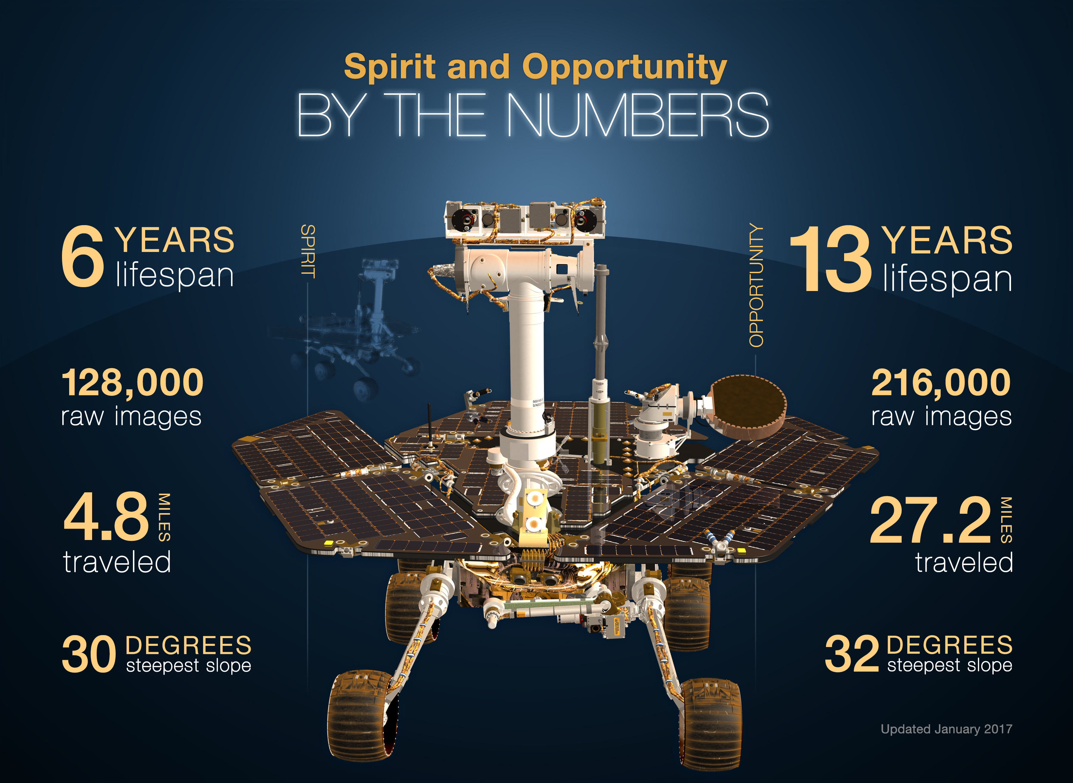 Spirit And Opportunity By The Numbers Mars Image Spirit And Opportunity By The Numbers Mars Image