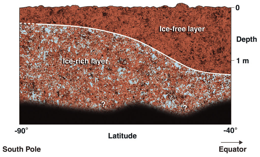 Cross-section of Icy Soil – NASA Mars Exploration