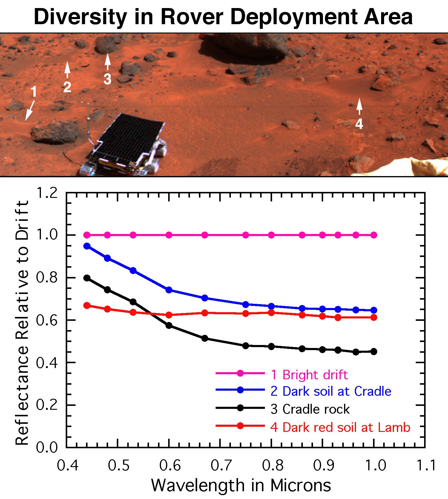 Diversity of Soils near Rover Deploy Region – NASA Mars Exploration