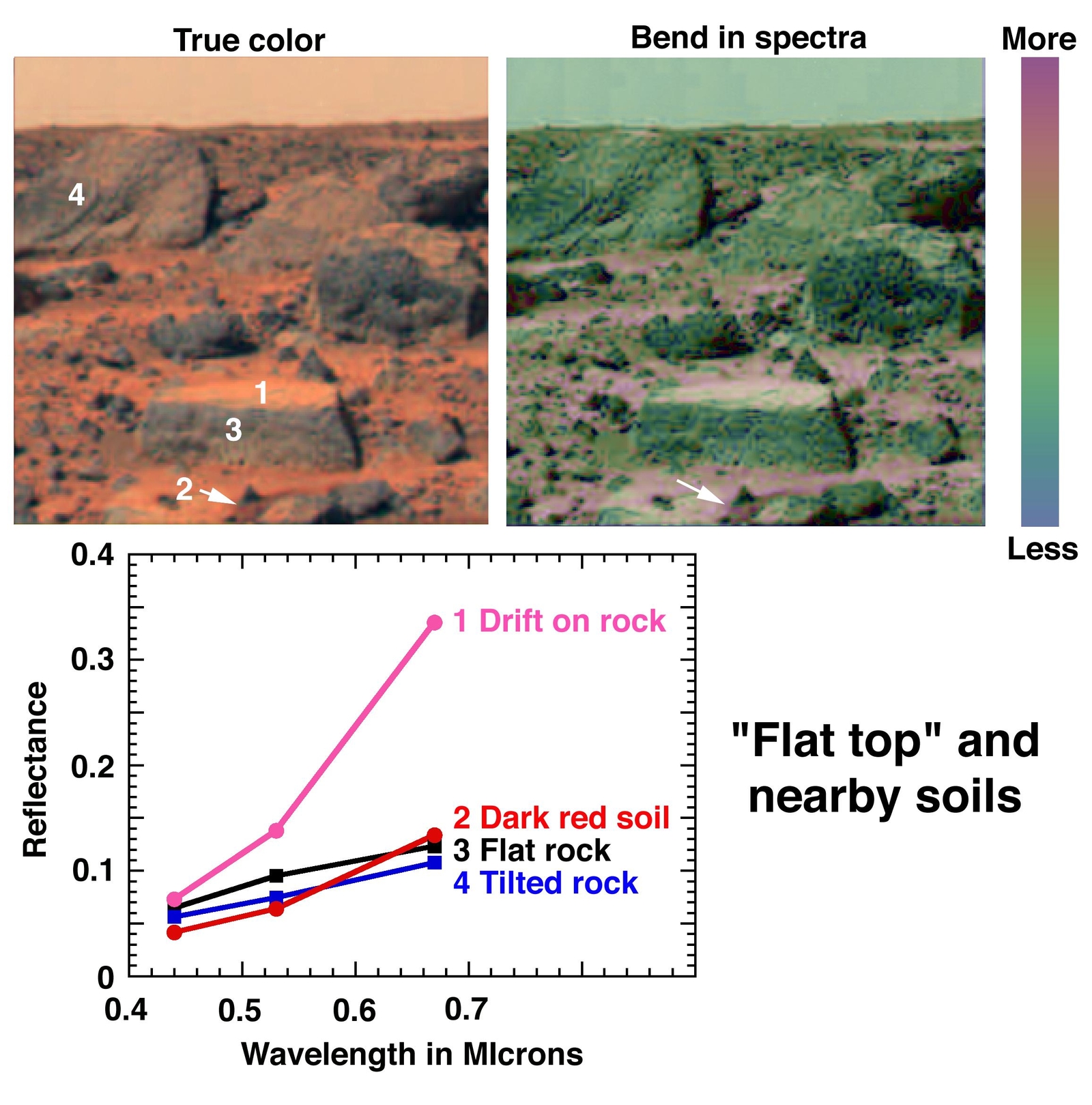 Spectra of "Flat Top" & Nearby Soils – NASA Mars Exploration