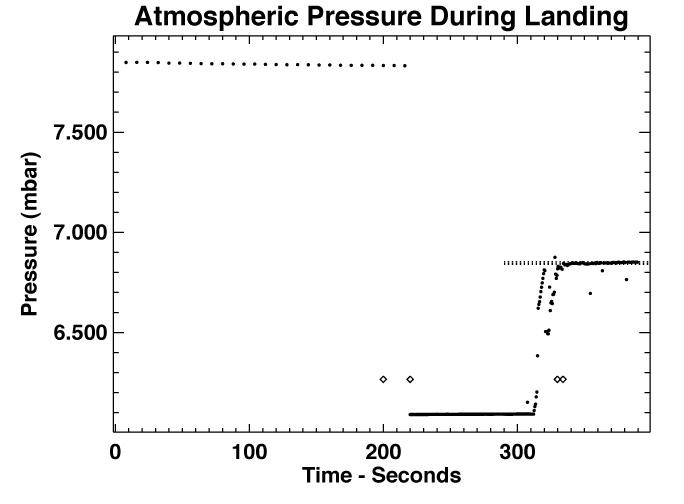 Atmospheric Pressure During Landing – NASA Mars Exploration